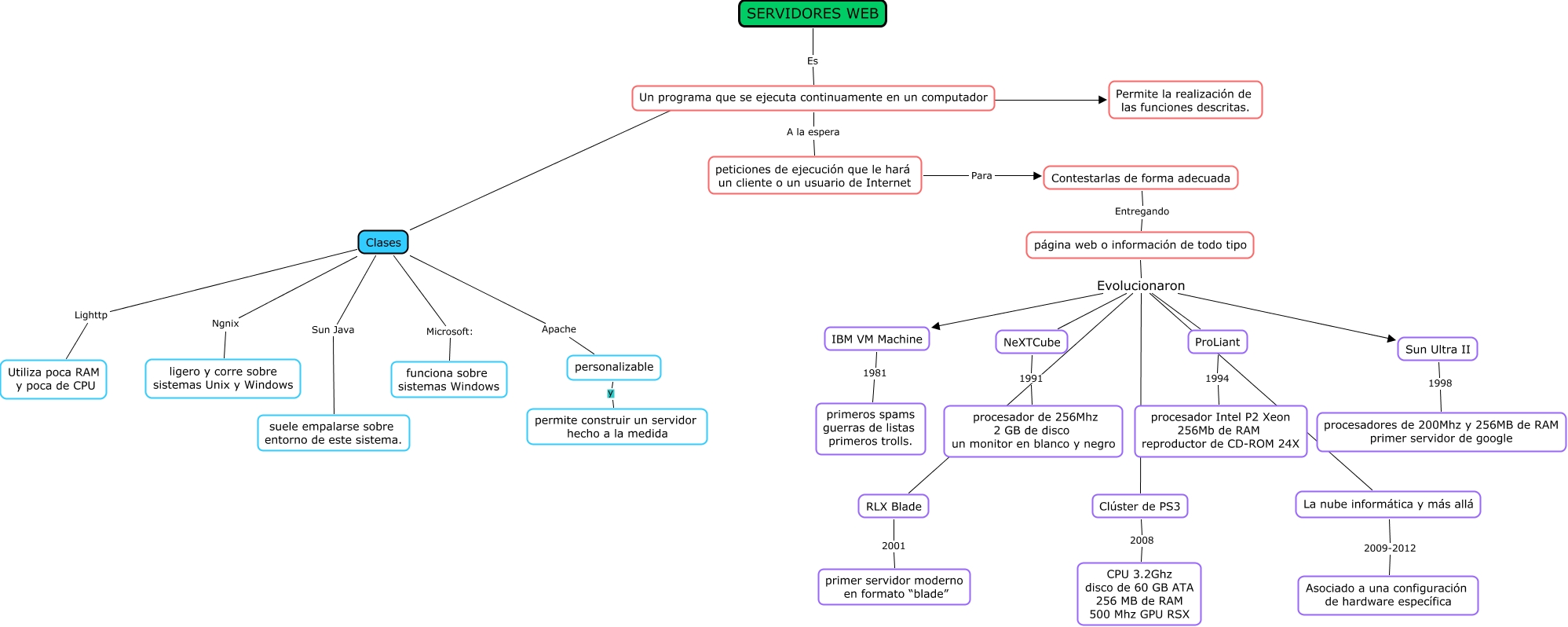 SALA_1_PC24_Servidores Web